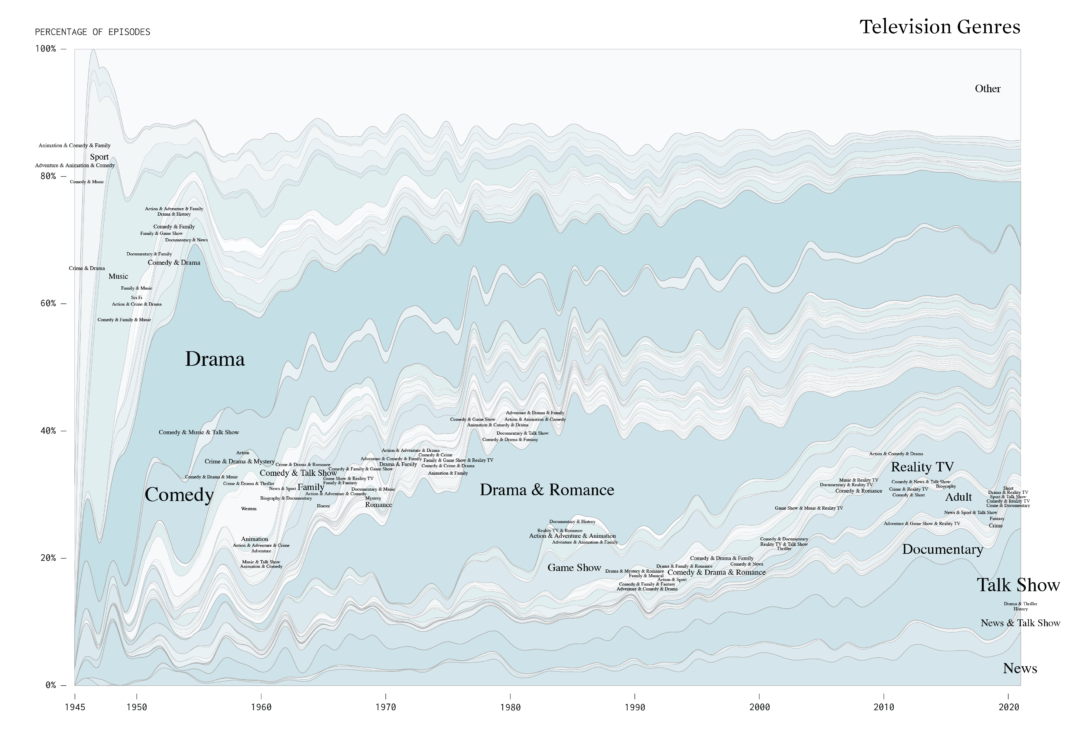 Television Genres Over Time – FlowingData