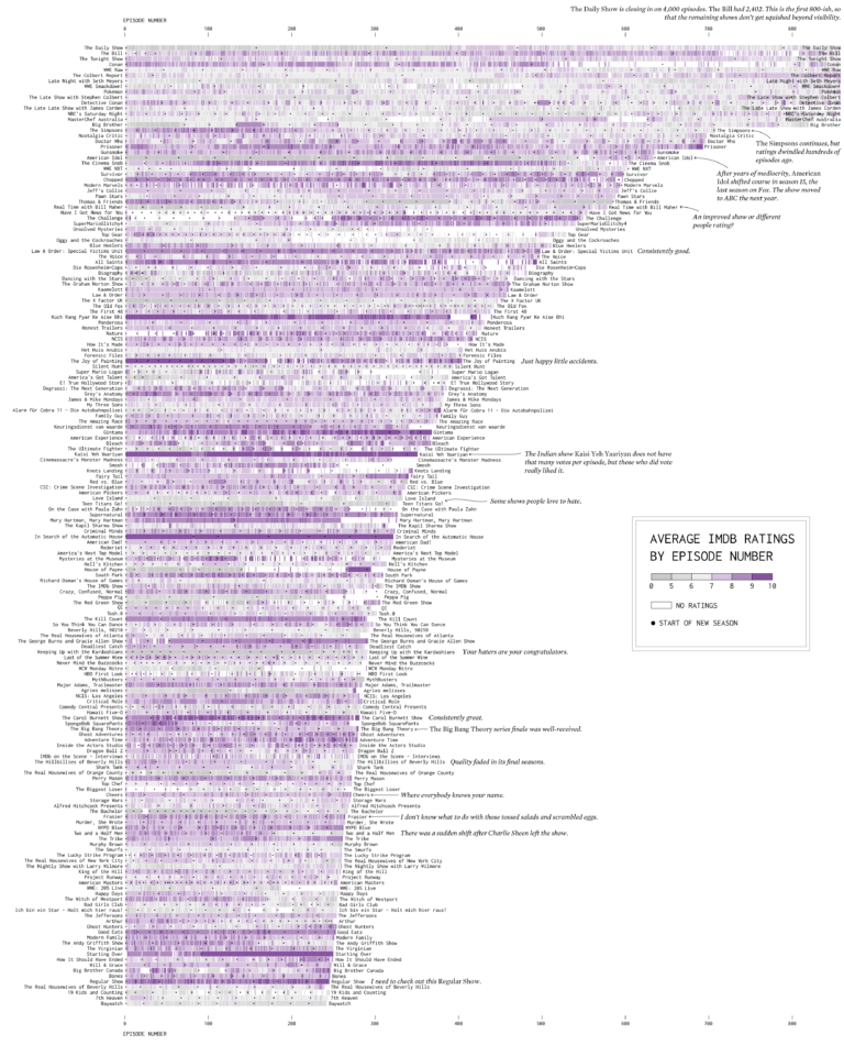 How the Longest Running Shows Rated Over Episodes – FlowingData