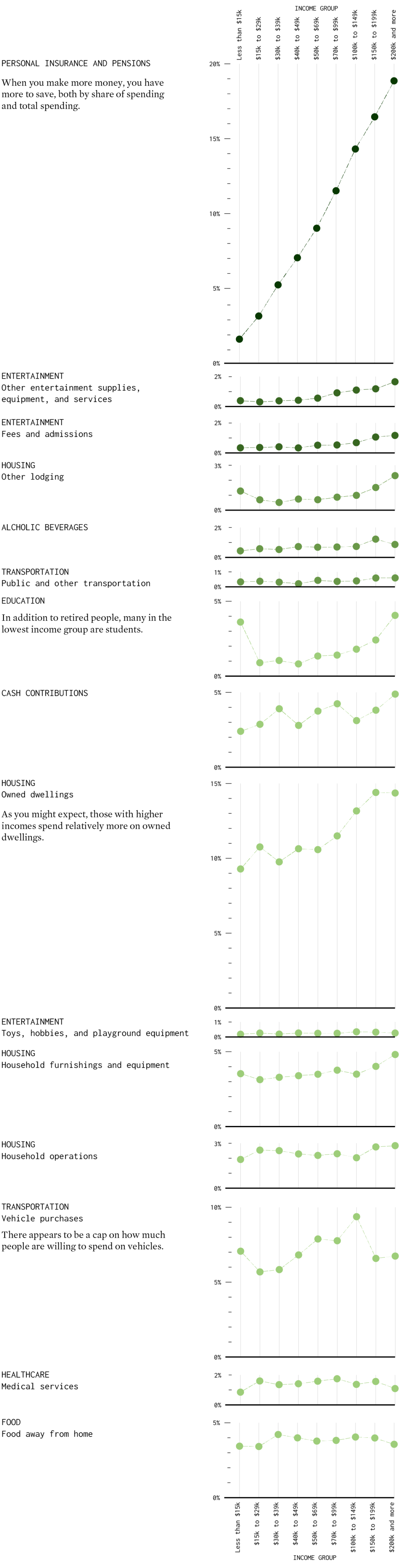 What People Spend Most of Their Money On, By Income Group, Relatively ...