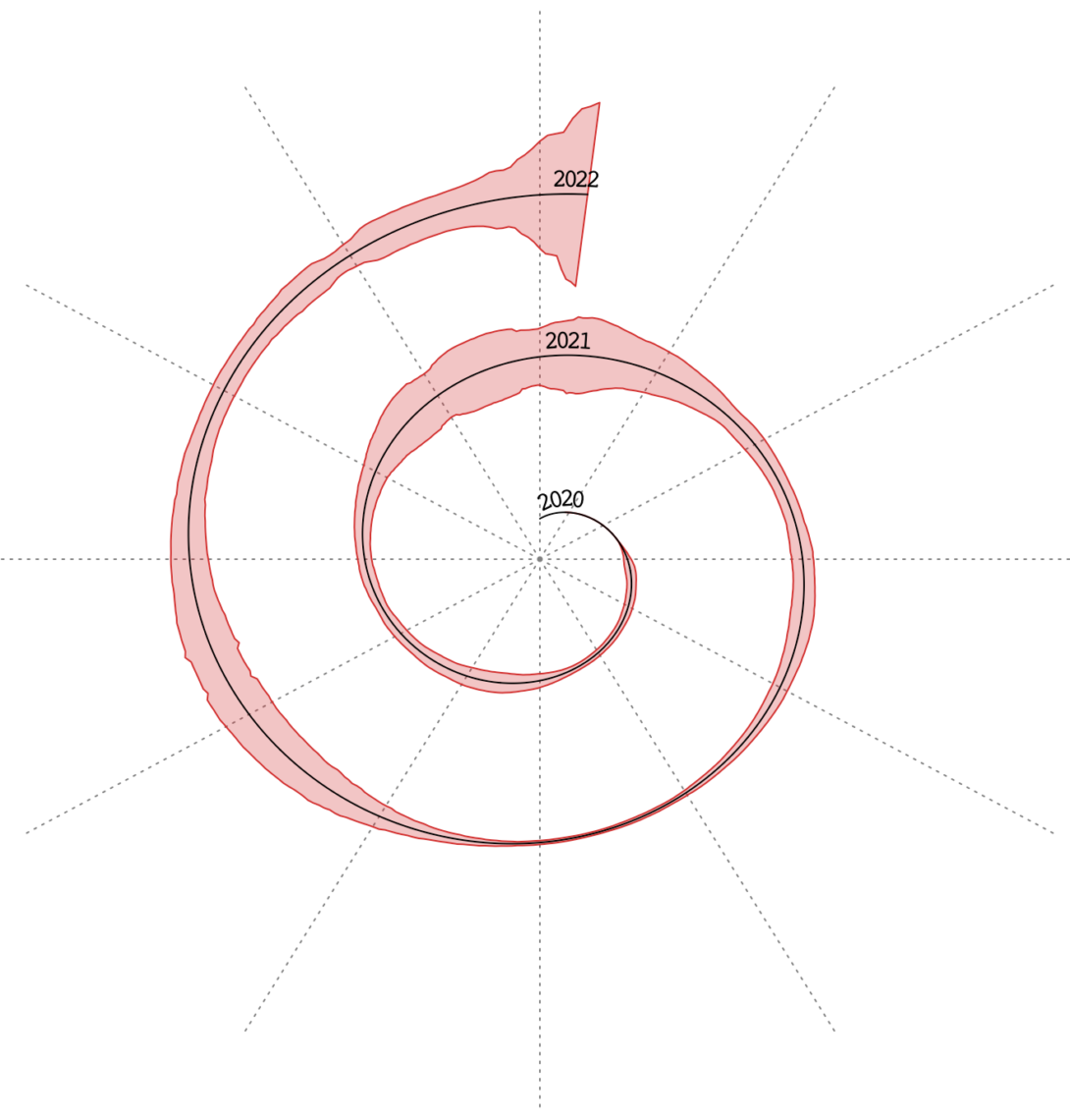 A Quick and Easy Way to Make Spiral Charts in R | FlowingData