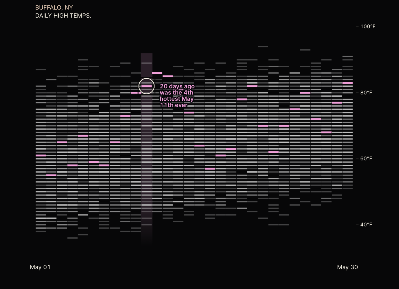 FlowingData | Data Visualization and Statistics