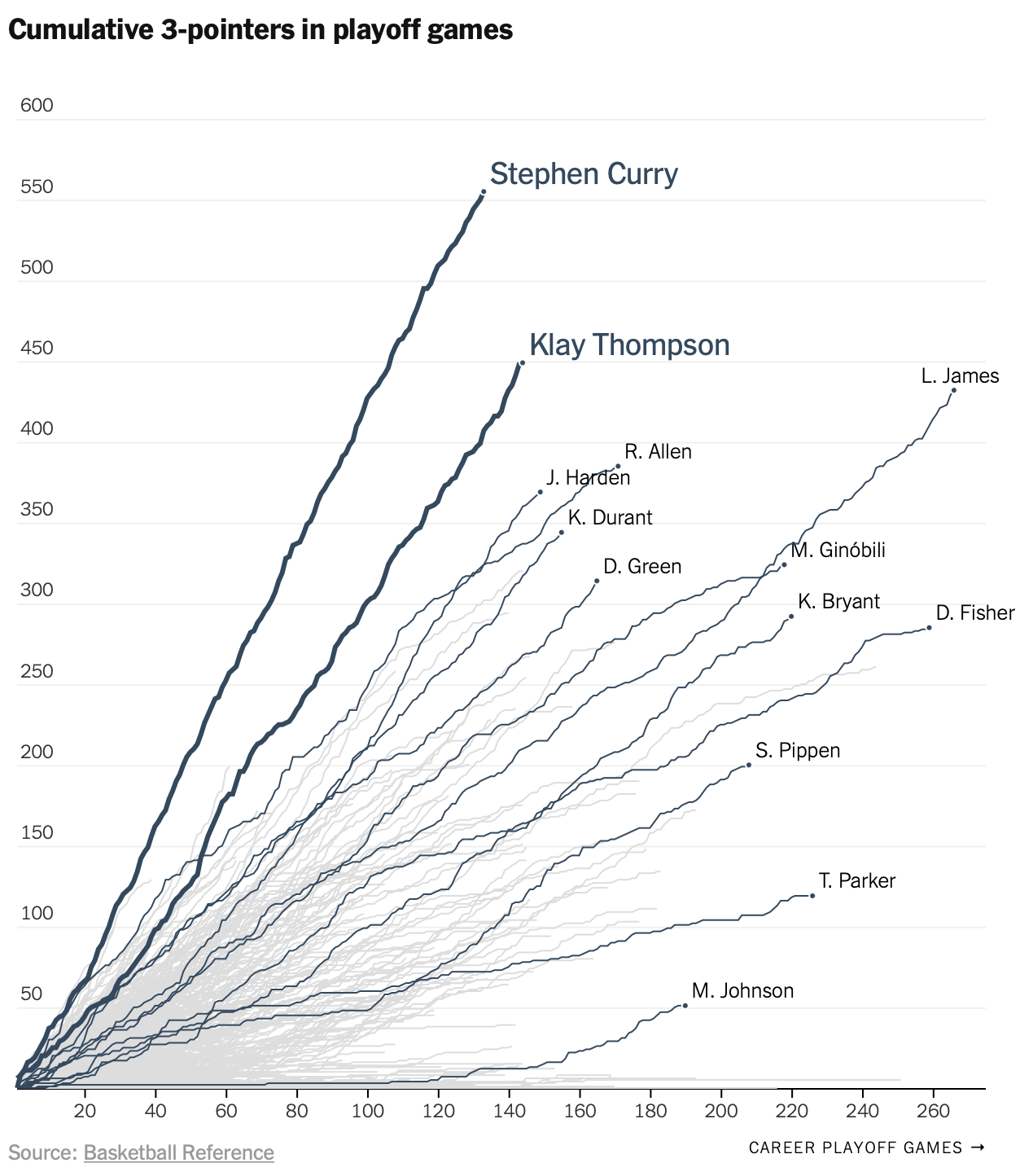 Cumulative 3 pointers For The Splash Brothers FlowingData cumulative-3-pointers-for-the-splash-brothers-flowingdata