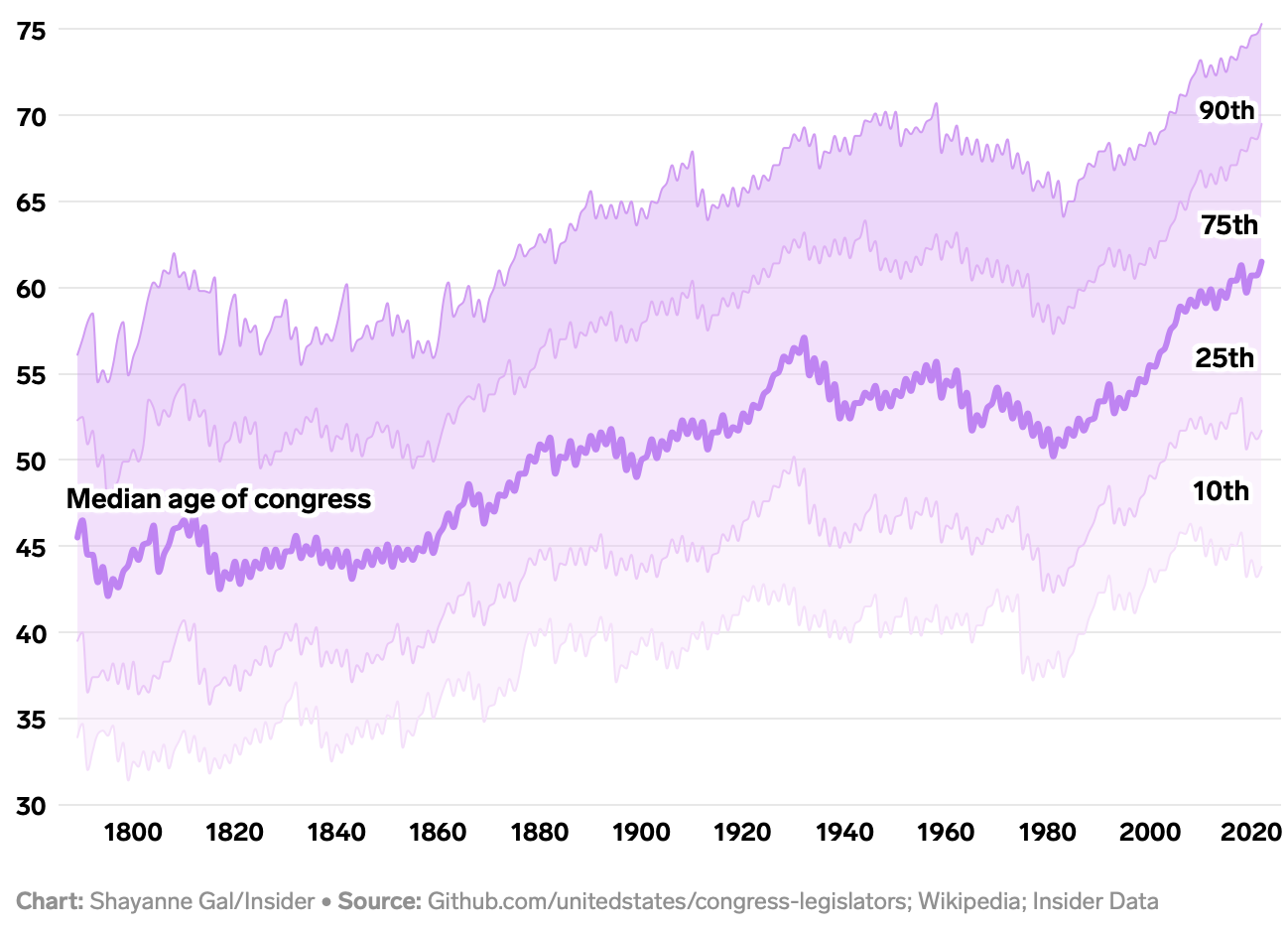 Oldest U.S. government – FlowingData