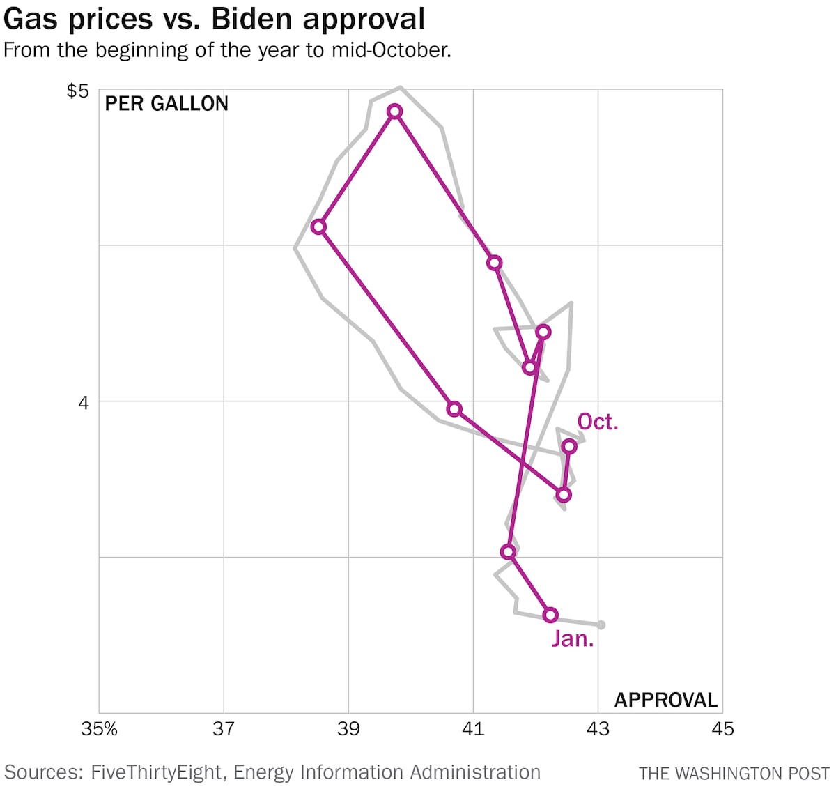 Gas Prices And Confidence FlowingData