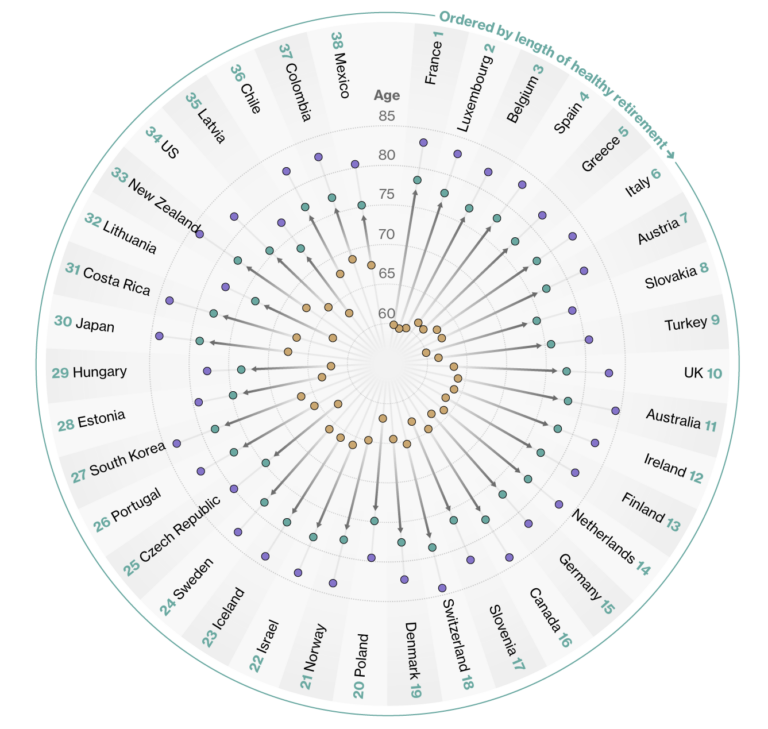 Countries With The Longest Healthy Retirements FlowingData Countries With The Longest Healthy Retirements FlowingData