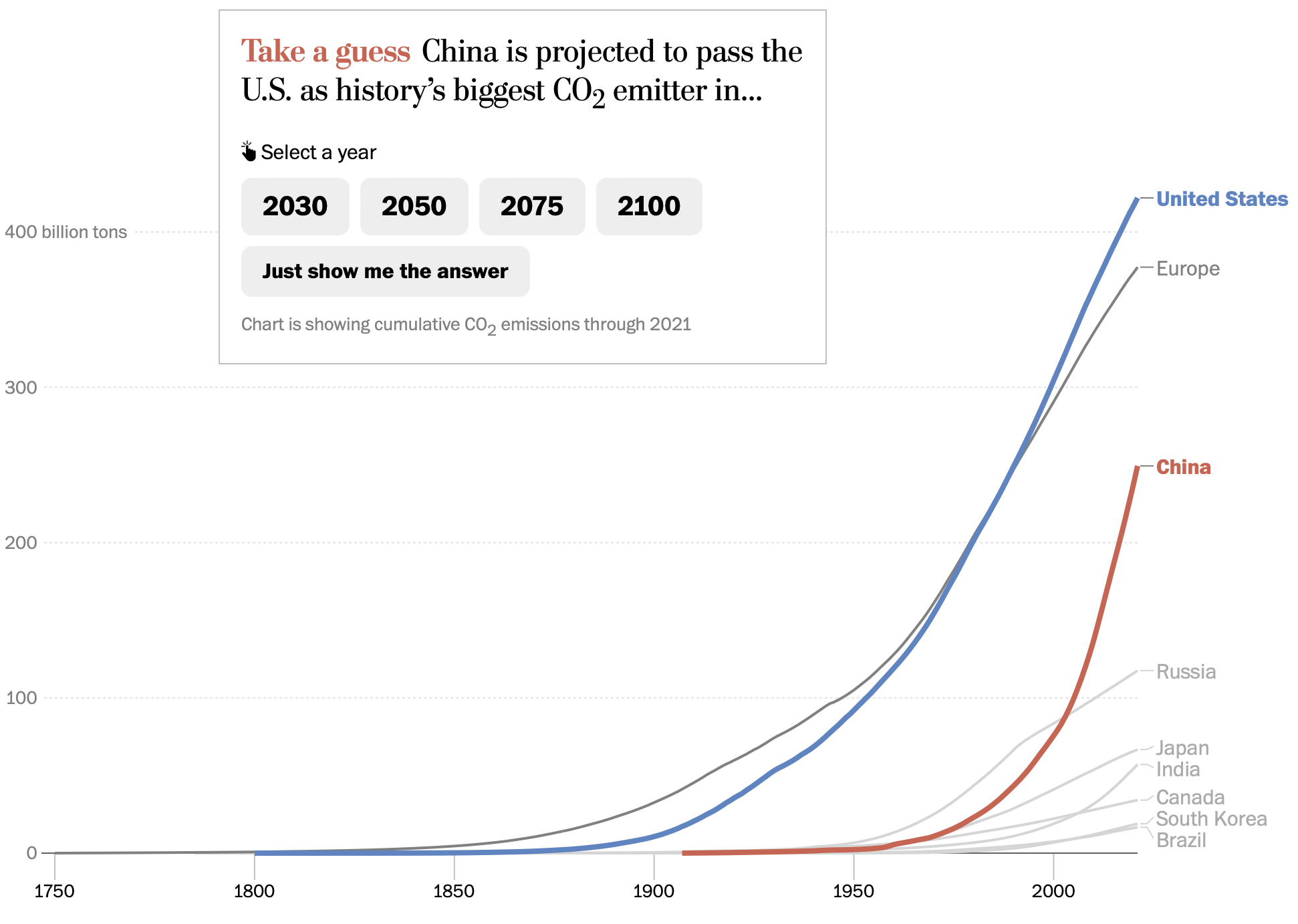 Line Chart Race To Show Emissions IQ Software Services