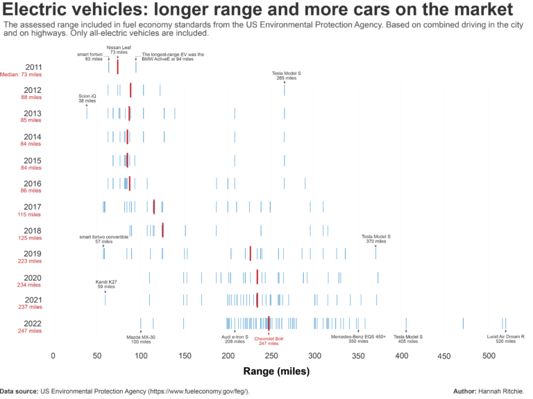 Increasing range of electric vehicles – FlowingData