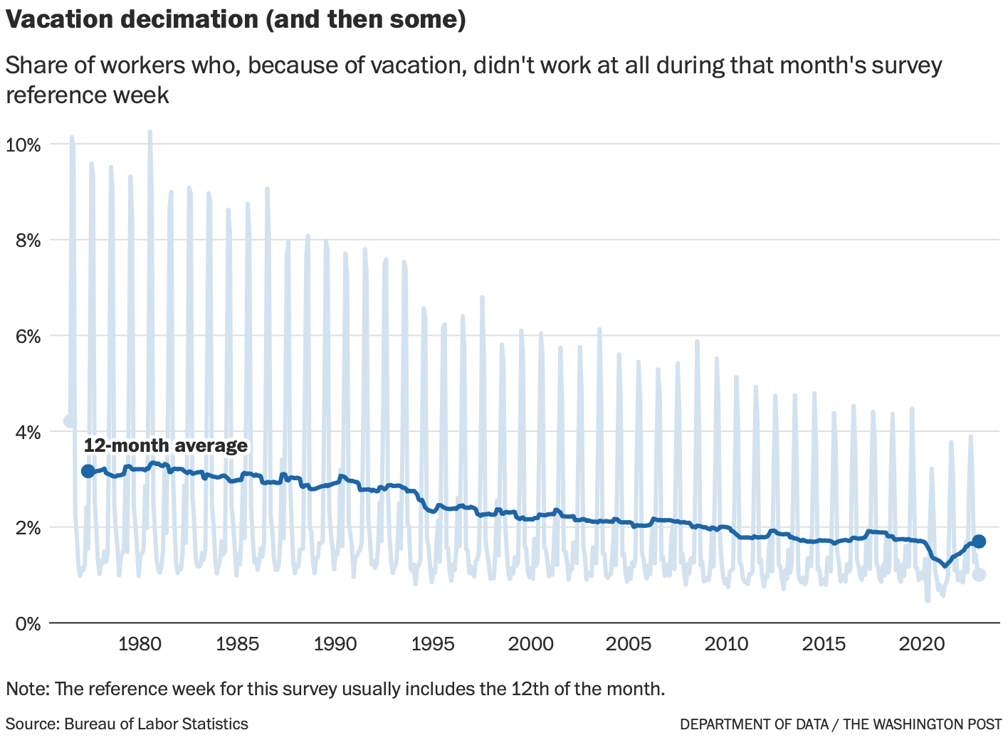 Declining vacation time from work – FlowingData