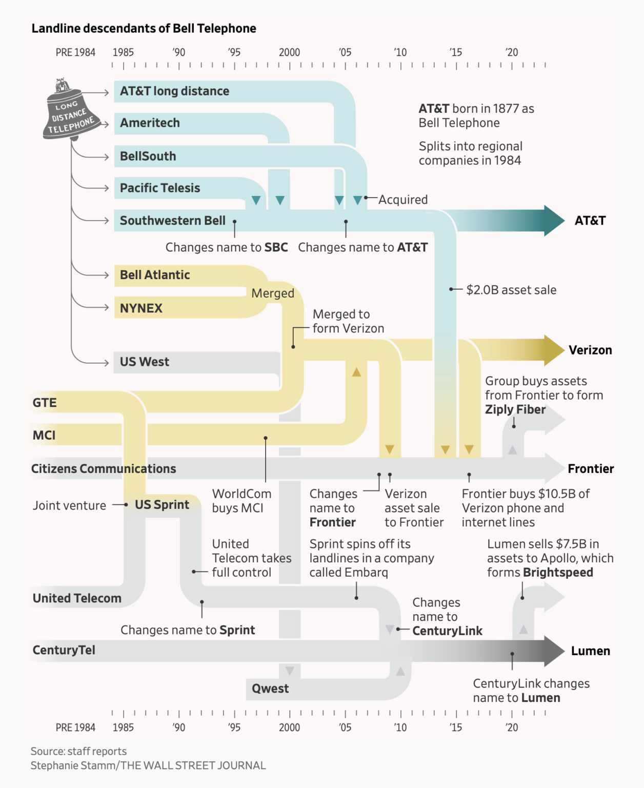 Flowchart showing the splits, mergers, and acquisitions of the former ...