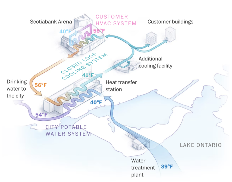 Using cold lake water to cool buildings – FlowingData