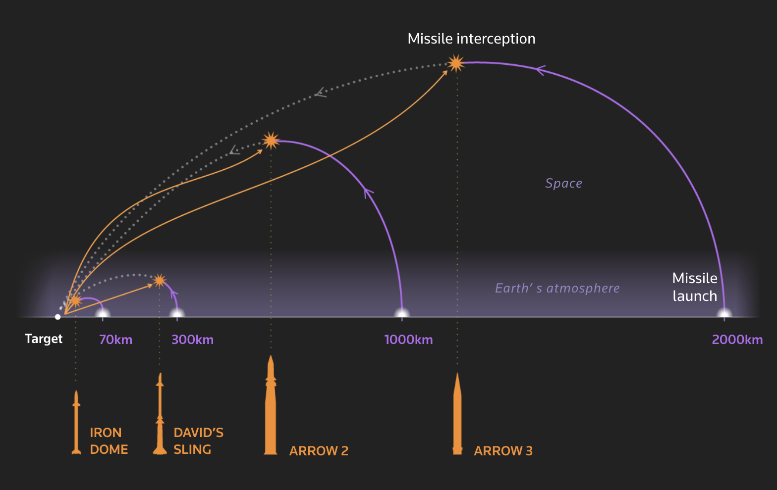 Israel uses Iron Dome as defense against rockets – FlowingData