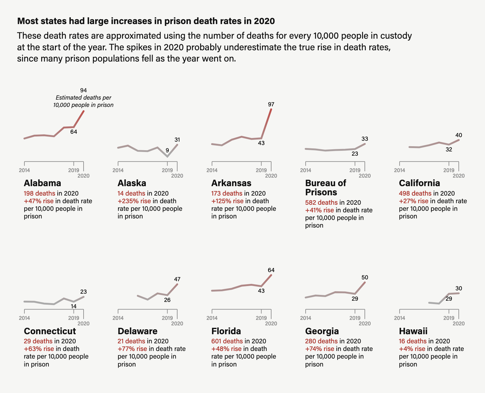 Rise in prison death rates during the pandemic – FlowingData