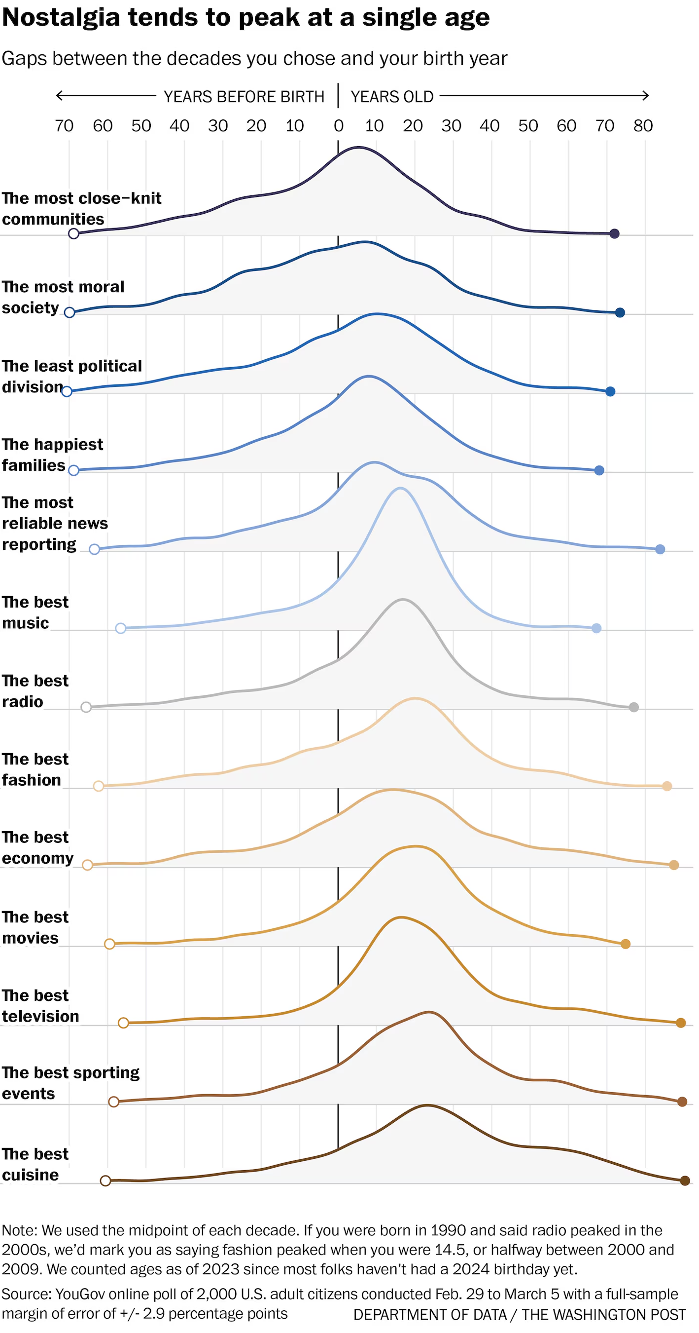 When feelings of nostalgia peak – FlowingData