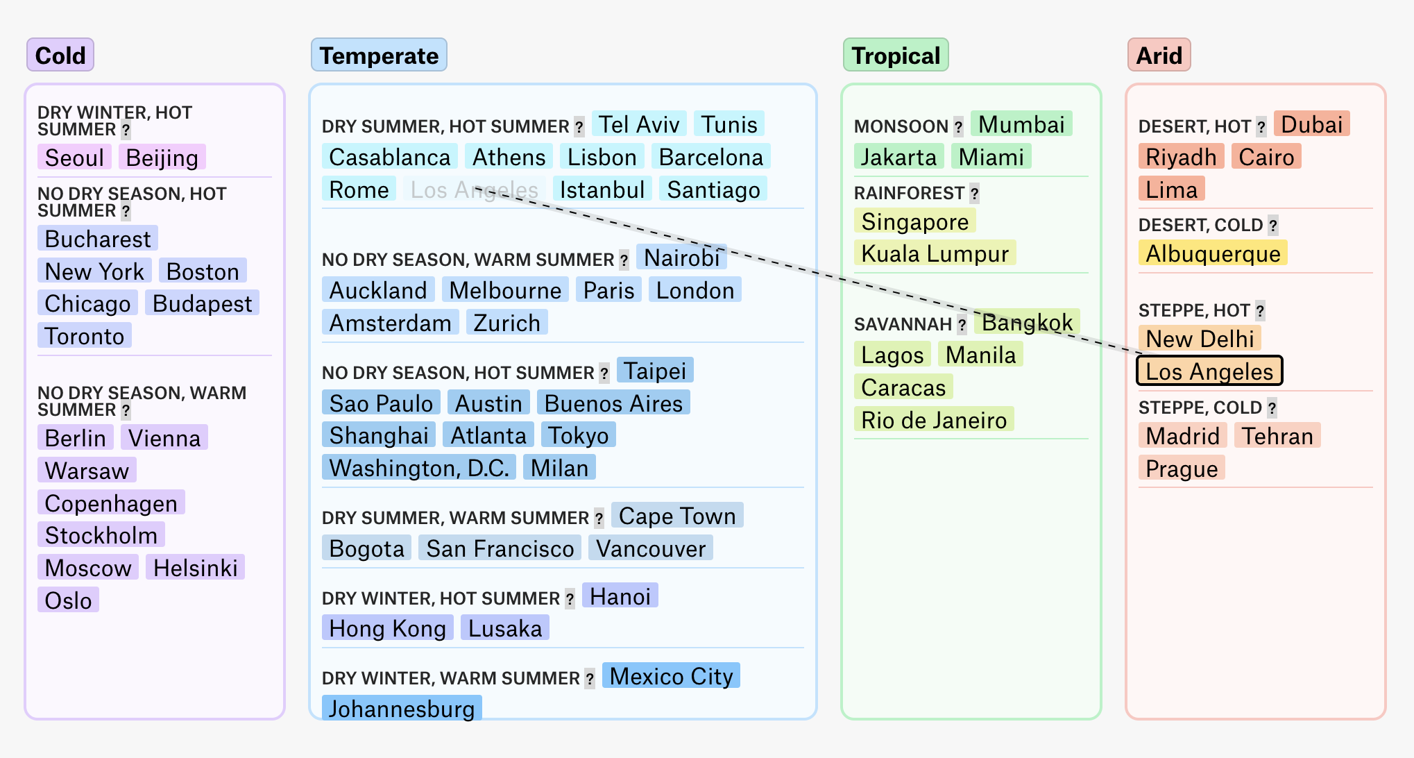 Changing climate zones of major cities – FlowingData