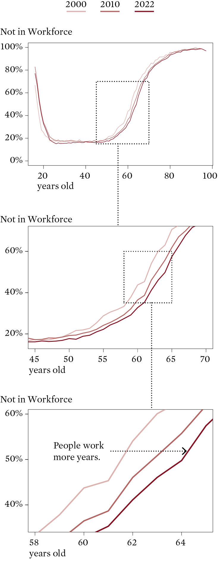 When Americans Stop Working – FlowingData