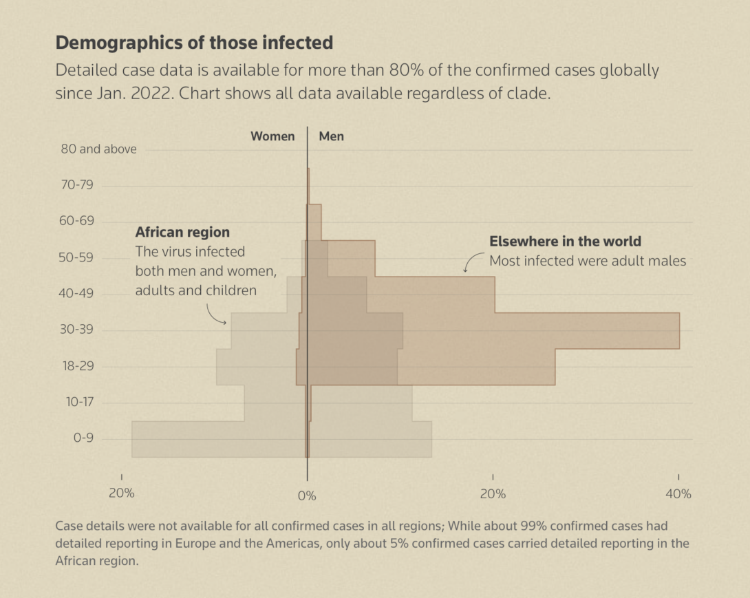 How mpox virus spreads – FlowingData