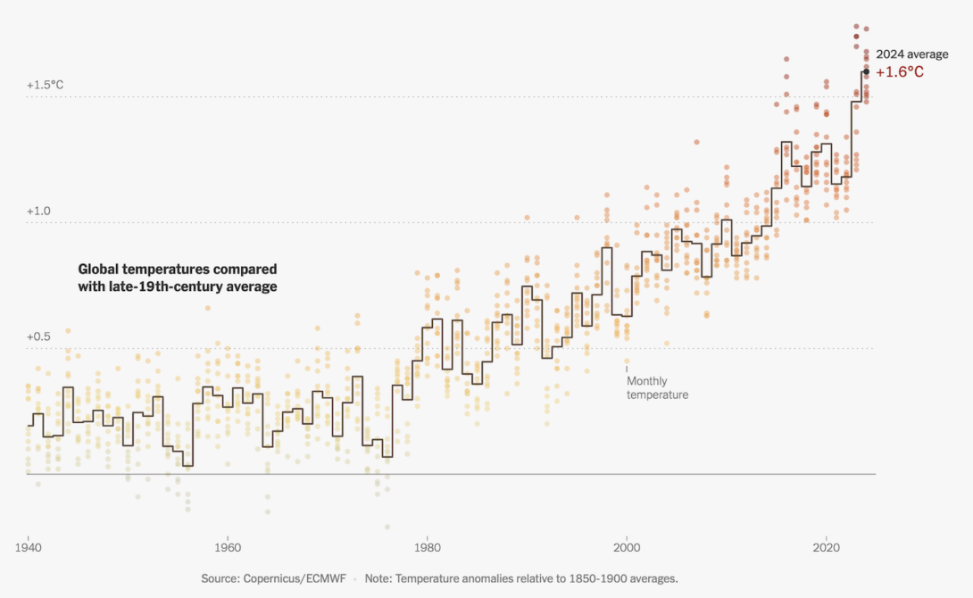 Dot Plot – Chart Types – FlowingData