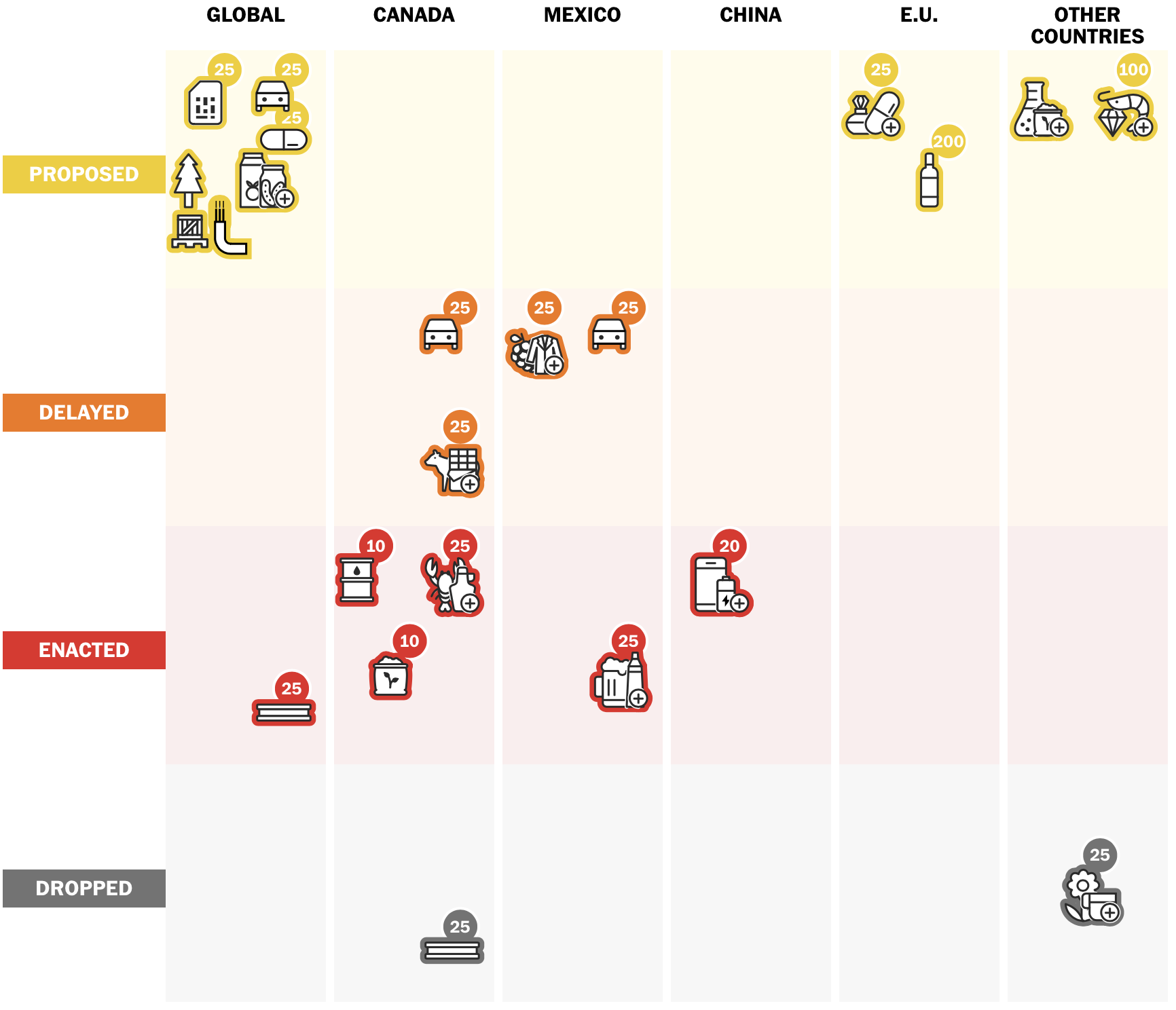 Four stages of tariff progressions – FlowingData