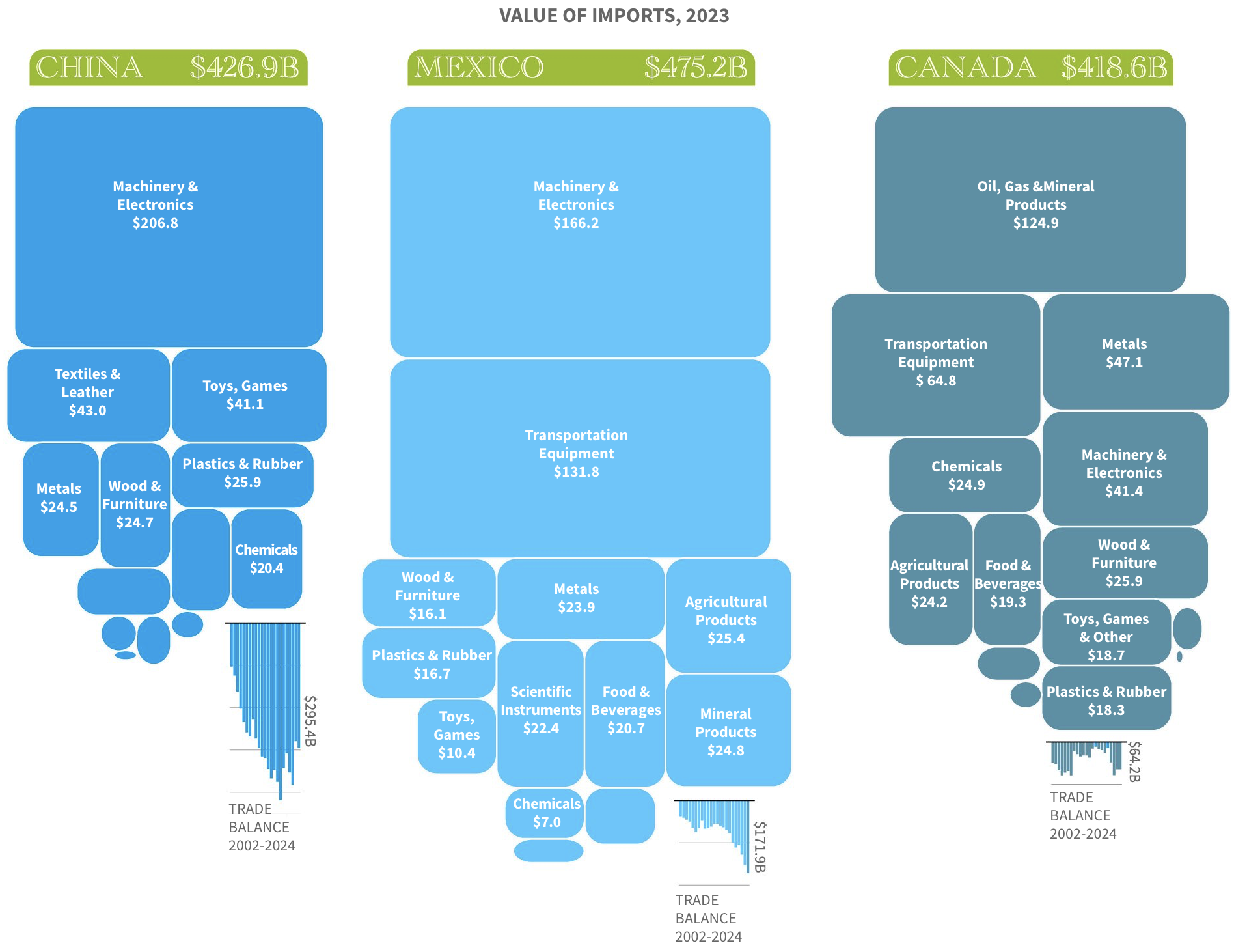 Imports that could be taxed – FlowingData