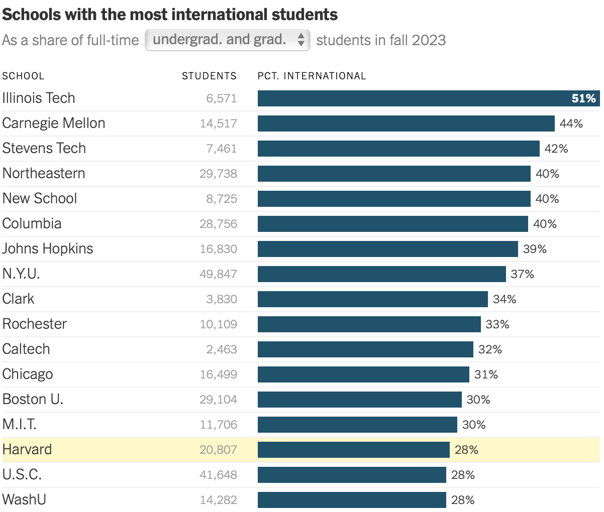 University Campus With Most Students