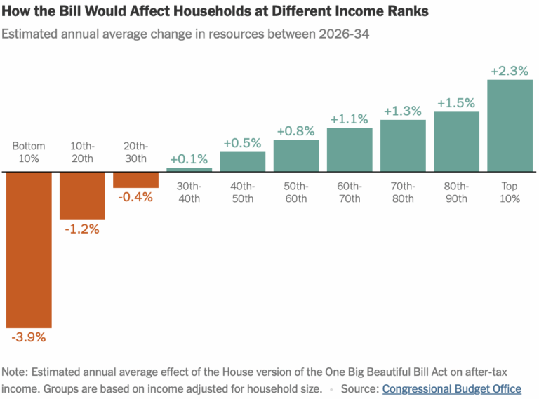 Republican bill’s effects on household income, by income group ...