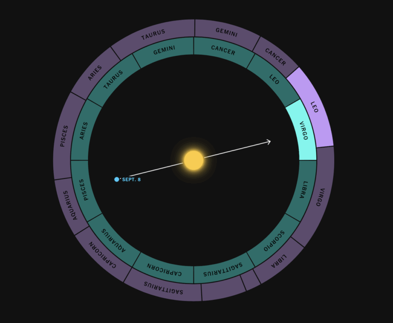 Out of date Zodiac signs, visually explained – FlowingData