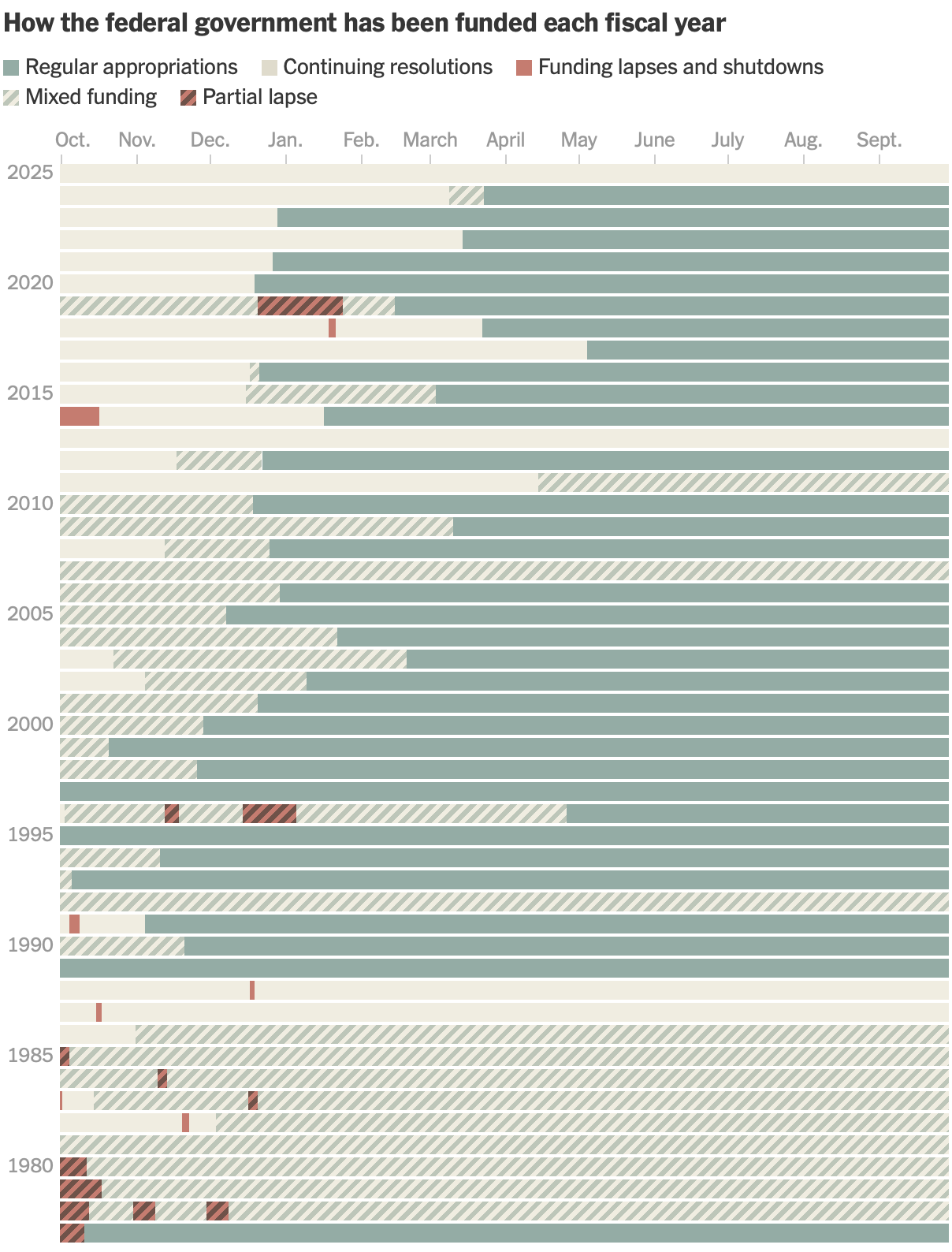 Government shutdowns and disagreements in federal funding – FlowingData