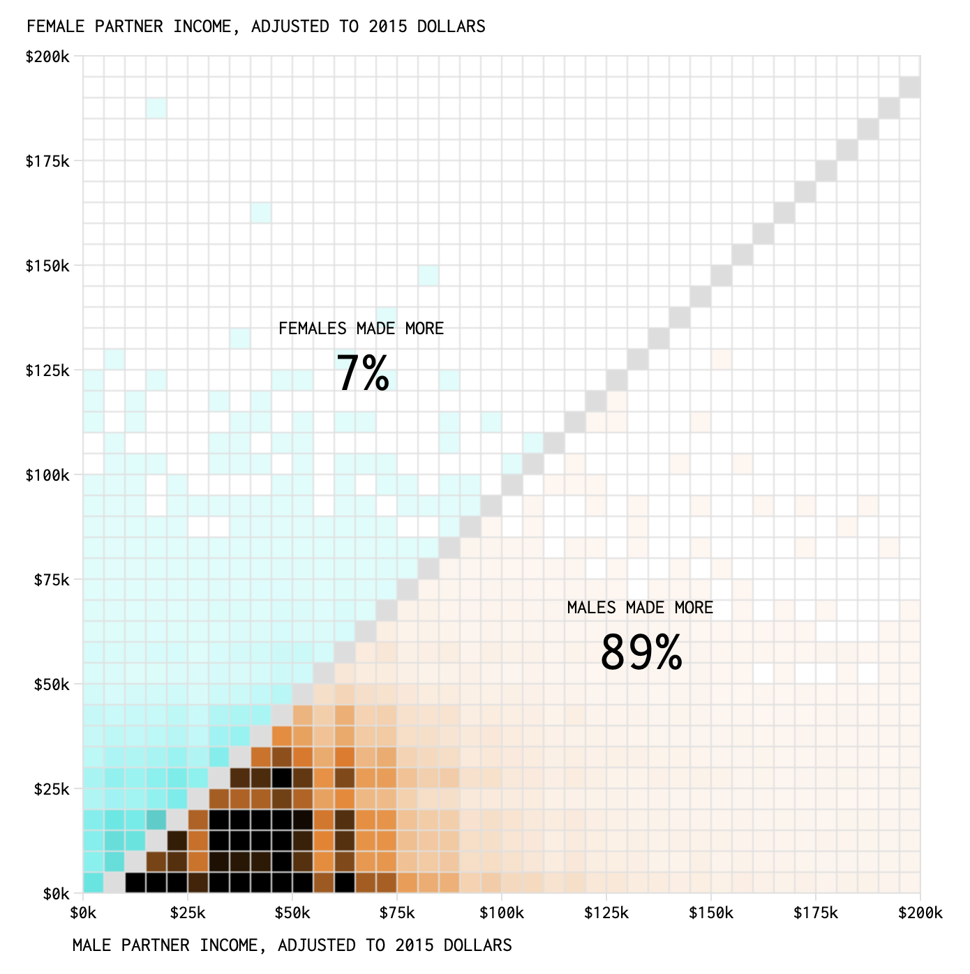 which-partner-more-income – FlowingData