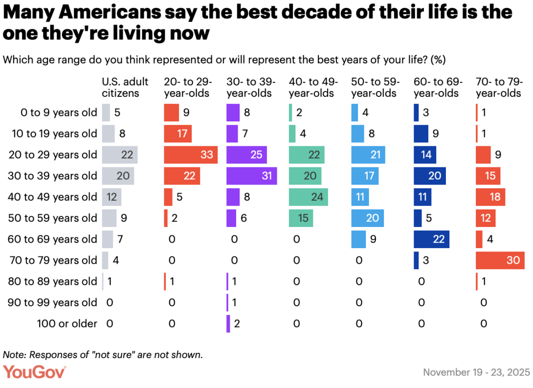 Best and worst decades of life are in the present – FlowingData