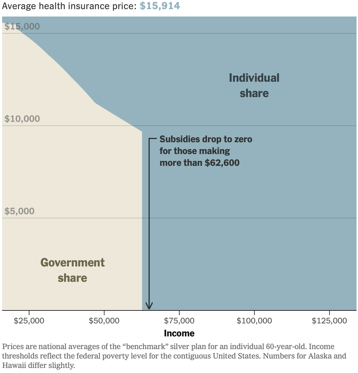 Financial cliff of health subsidies – FlowingData