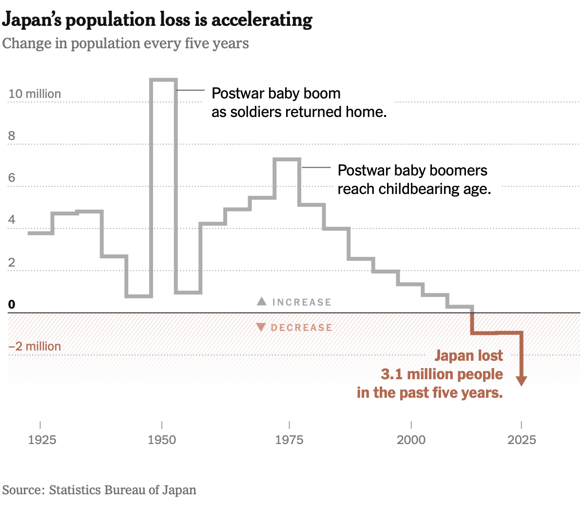 Population in Japan continues decline – FlowingData